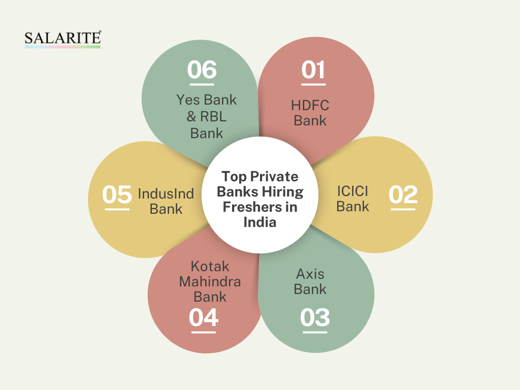 How to Apply for Private Bank Jobs in India for Freshers ? - Salarite
